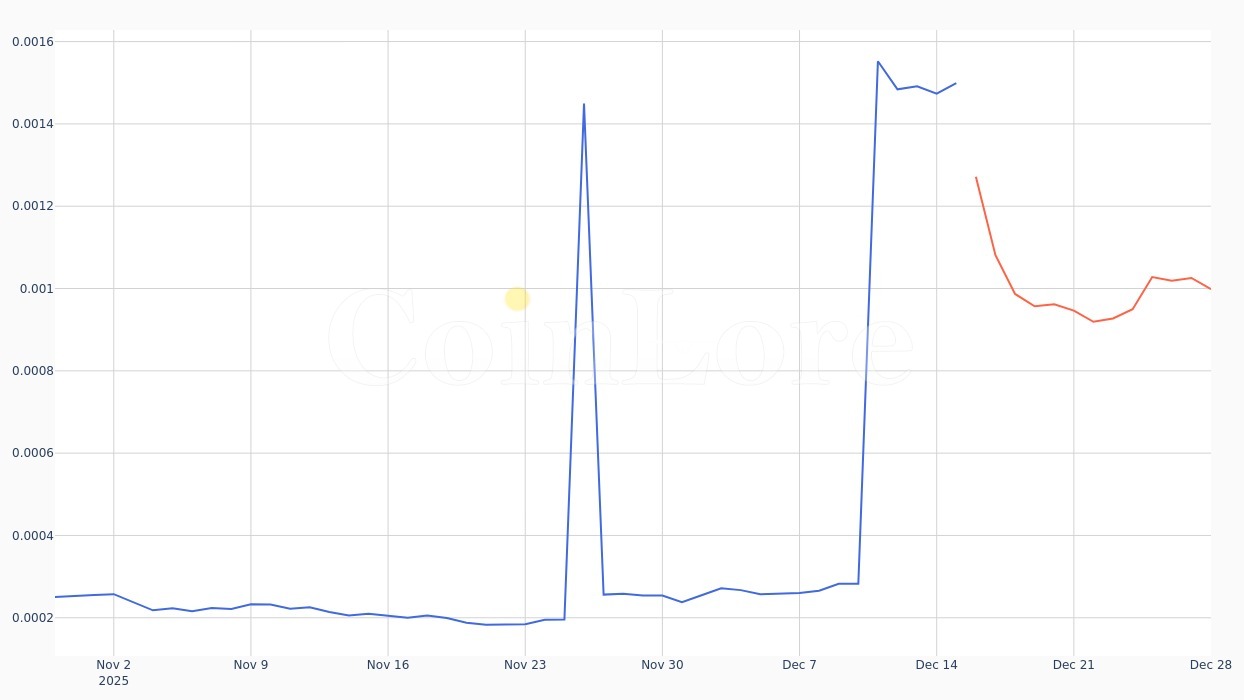 Aluna short-term price prediction