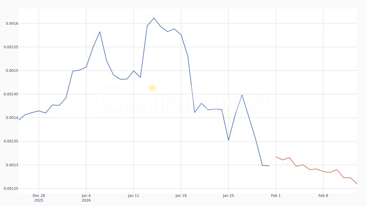 Aluna kısa vadeli fiyat tahmini