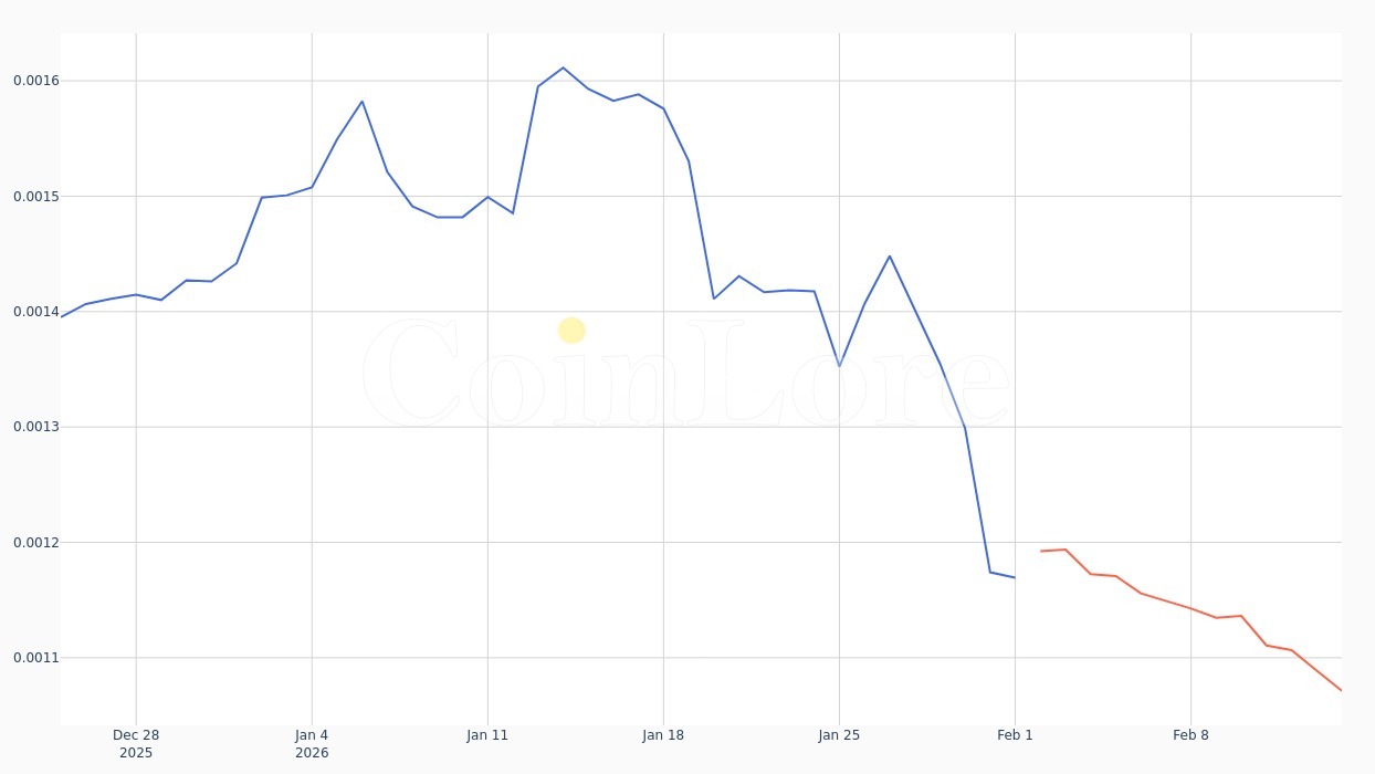 Predicción del precio a corto plazo de Aluna