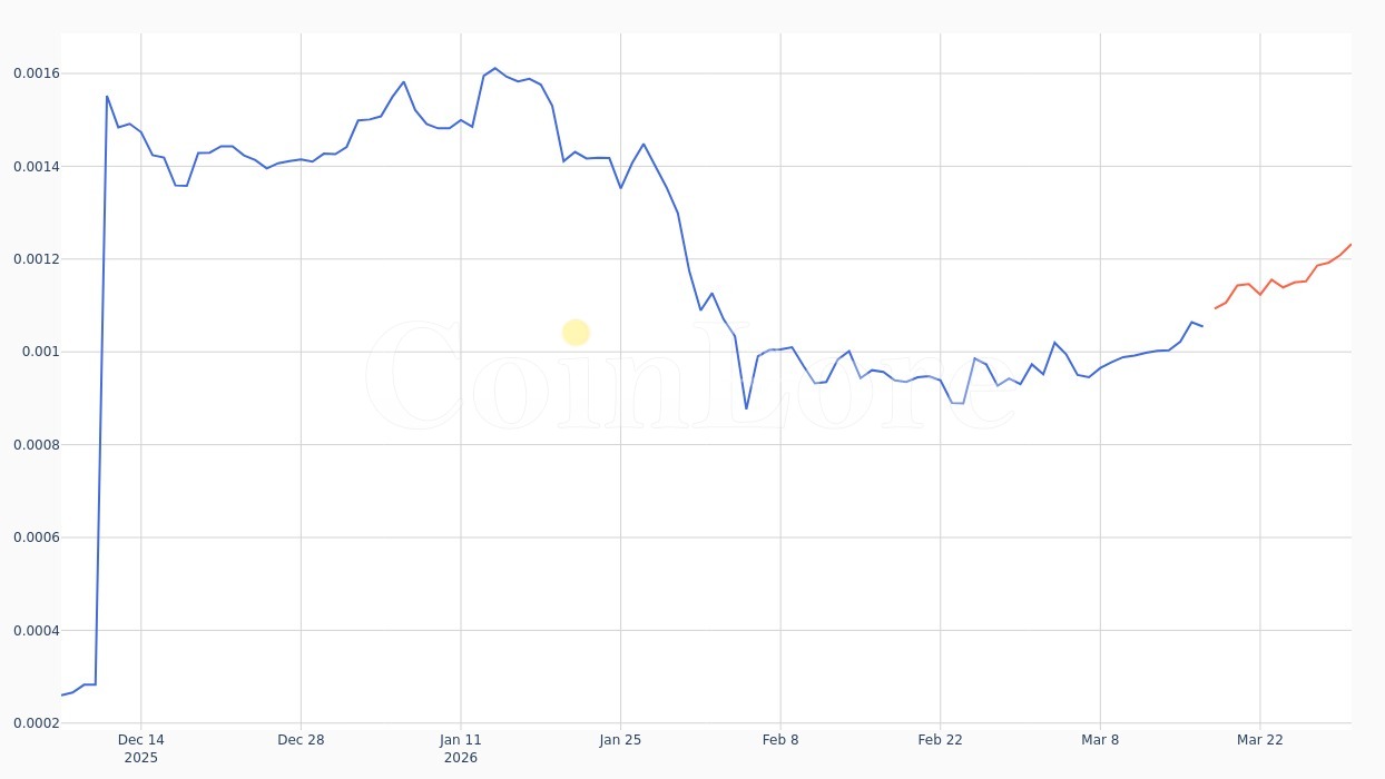 Aluna kısa vadeli fiyat tahmini
