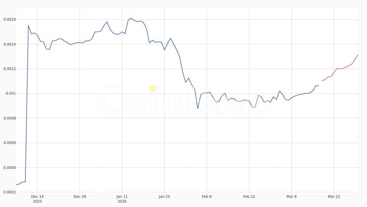 Predicción del precio a corto plazo de Aluna
