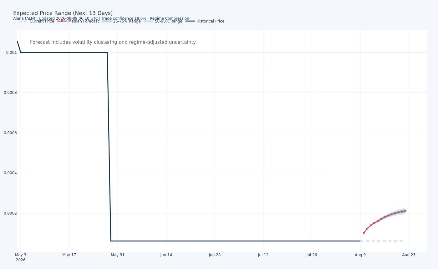 Aluna price forecast next 13 days with confidence range and prediction bands