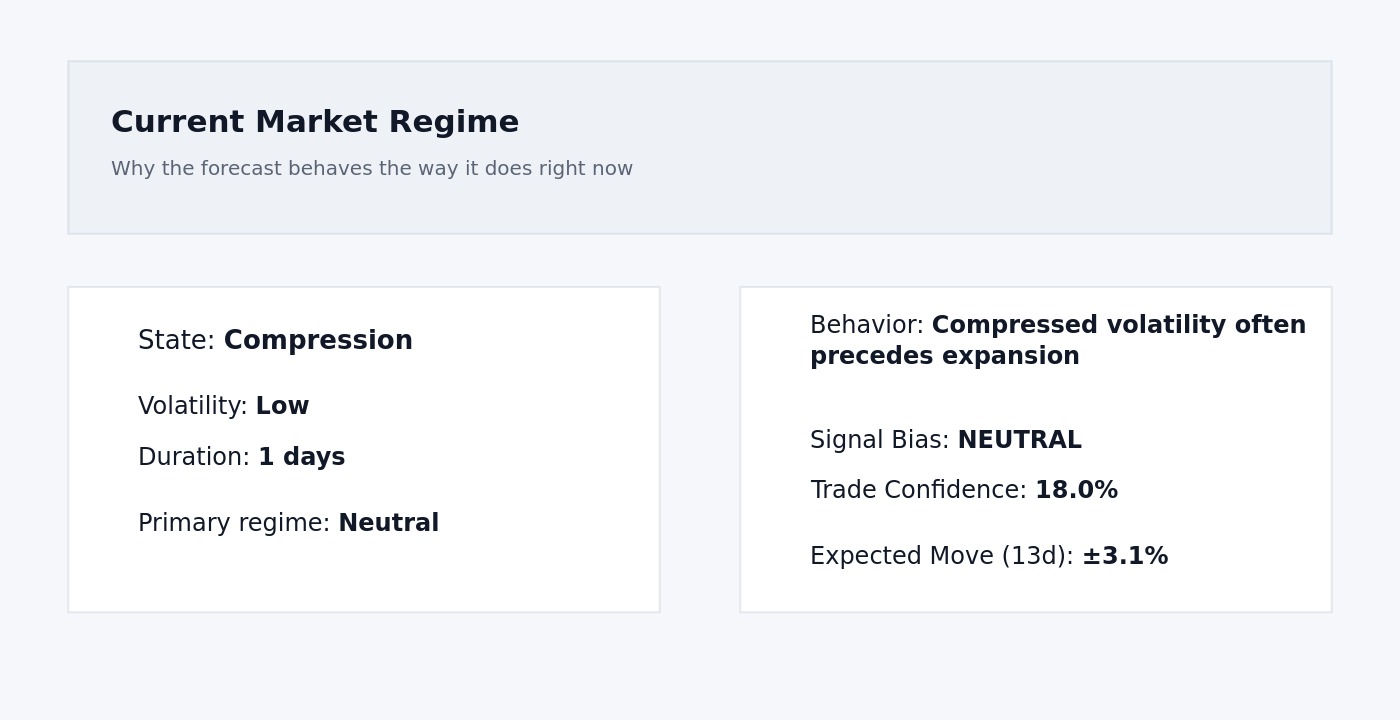 Aluna market regime analysis showing volatility trend and directional reliability