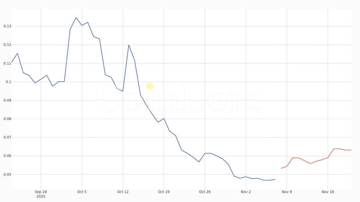 Alvara Protocol short-term price prediction