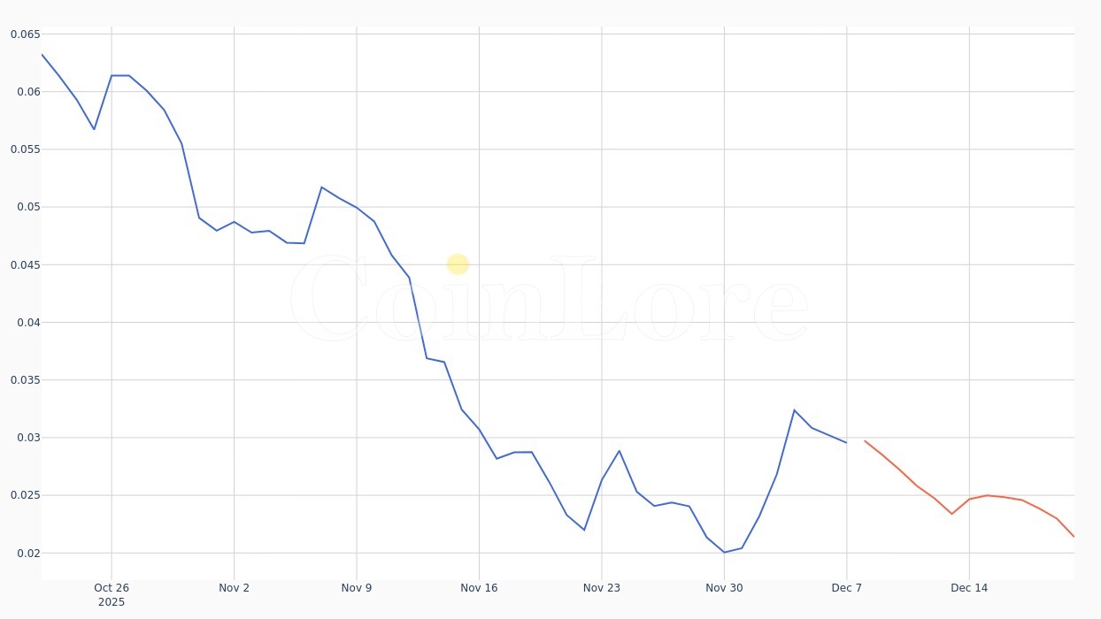 Alvara Protocol short-term price prediction