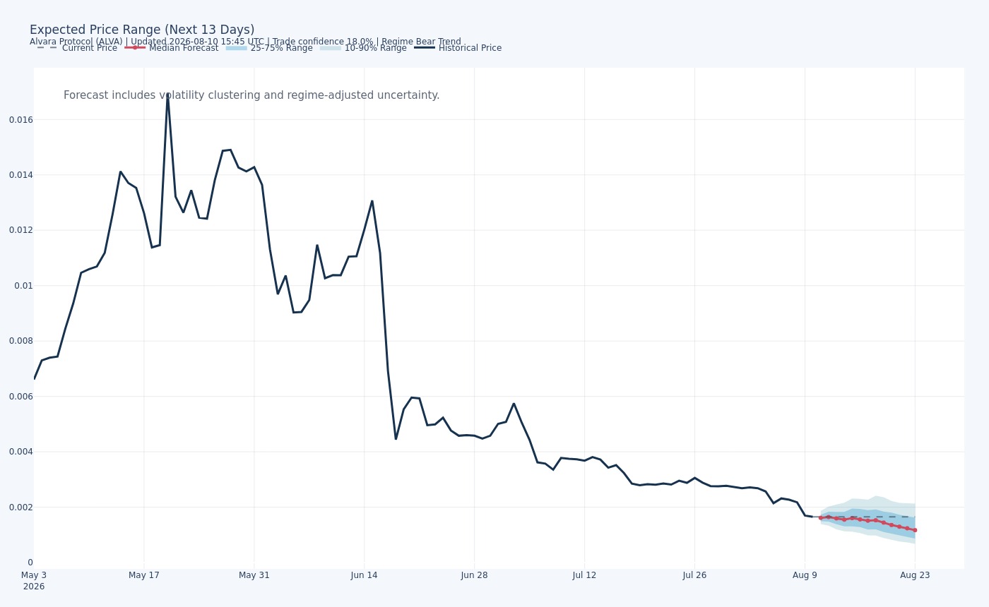 Alvara Protocol price forecast next 13 days with confidence range and prediction bands
