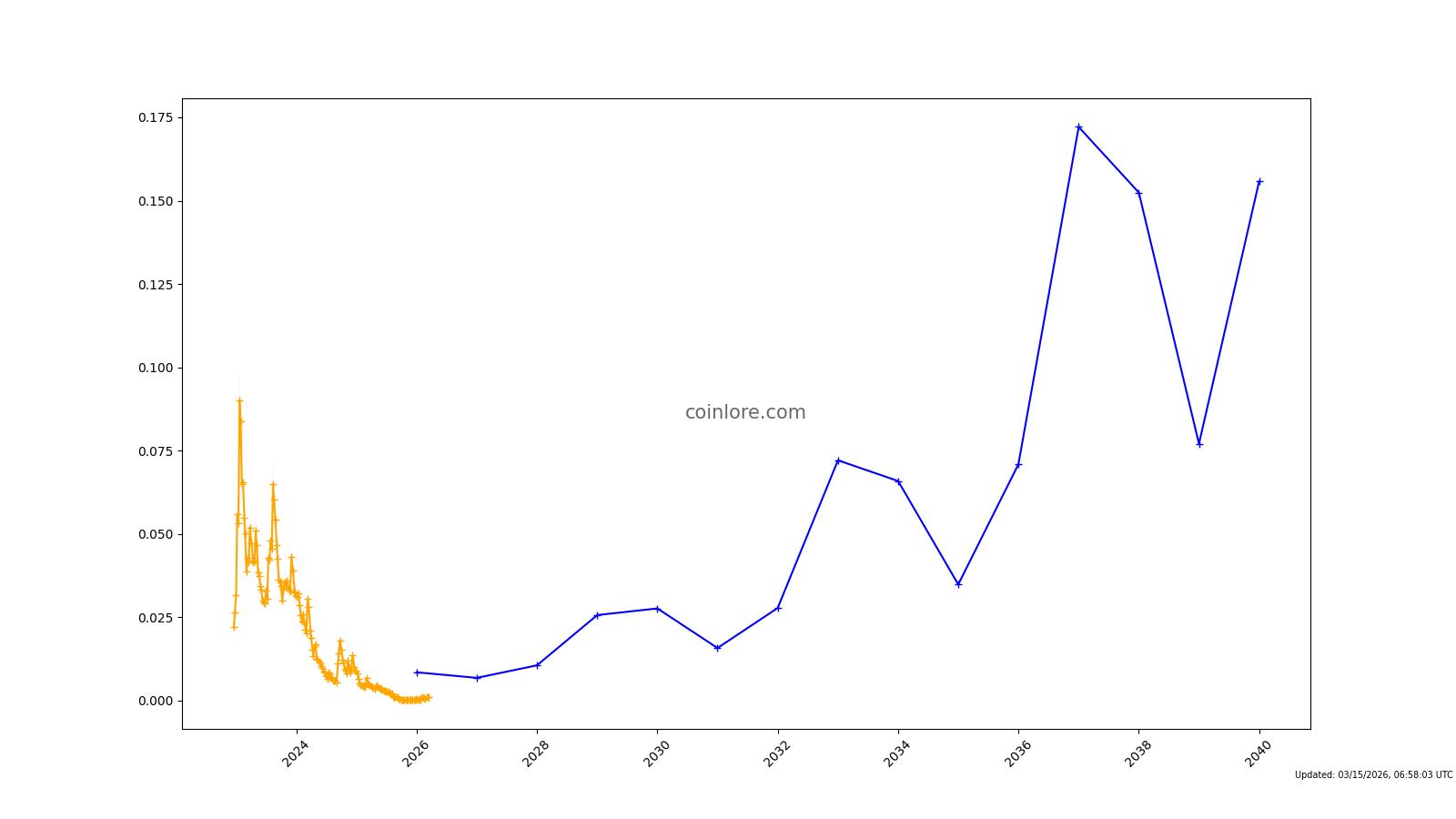 Alvey Chain долгосрочные прогноз курса