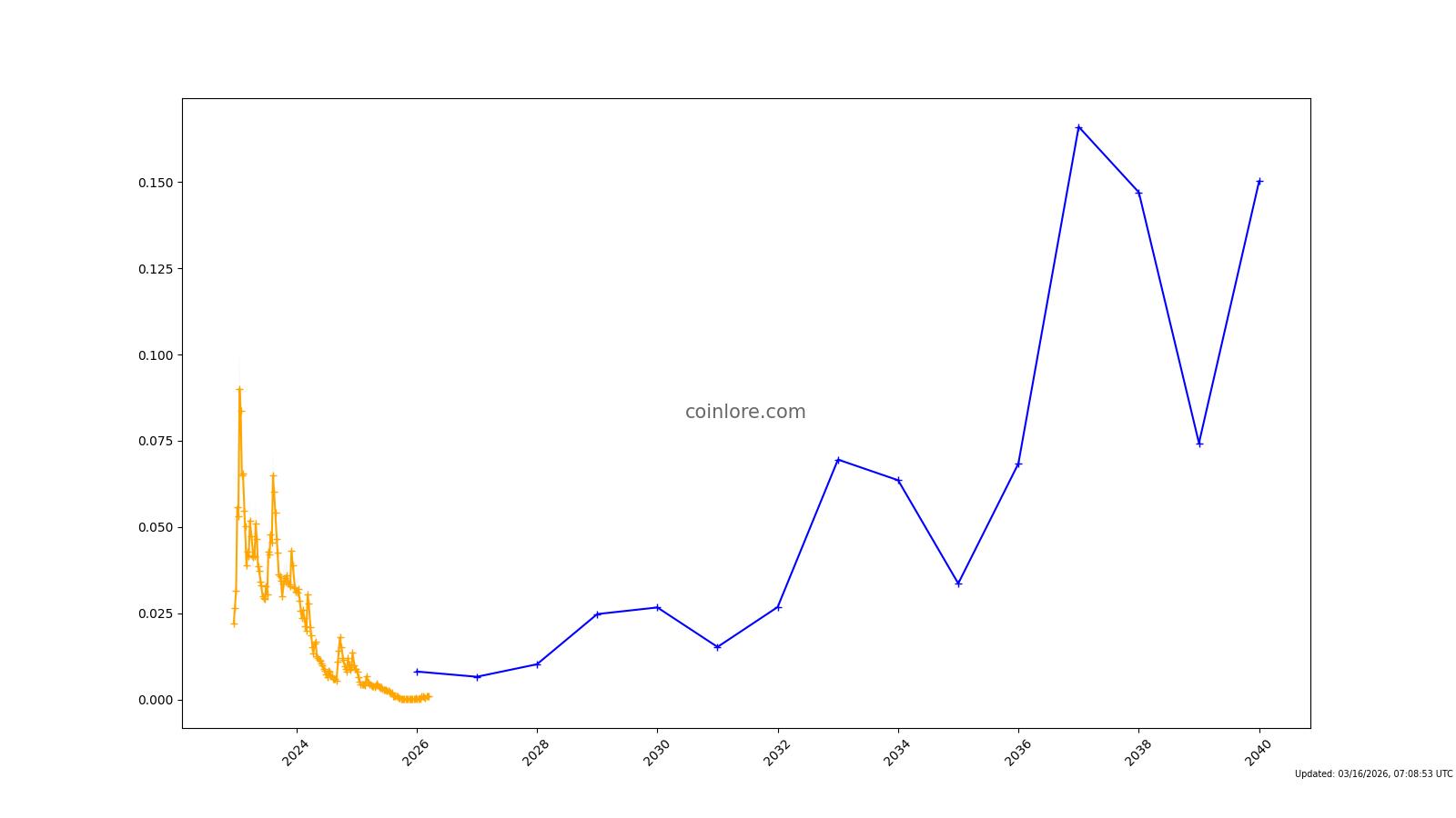 Alvey Chain uzun vadeli fiyat tahmini