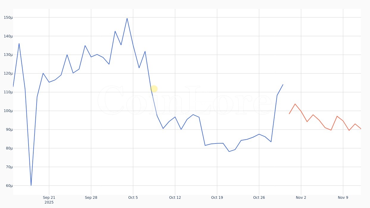 Alvey Chain kurzfristige Kurs prognose