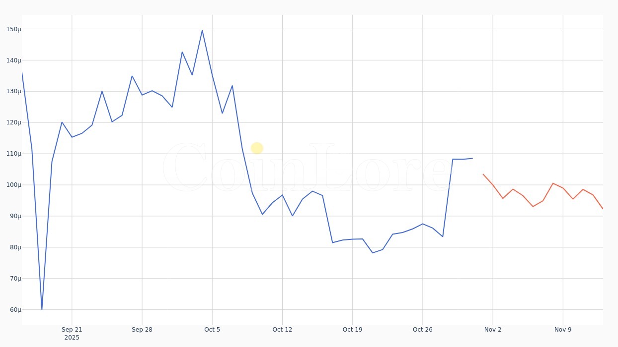 Alvey Chain краткосрочный прогноз курса