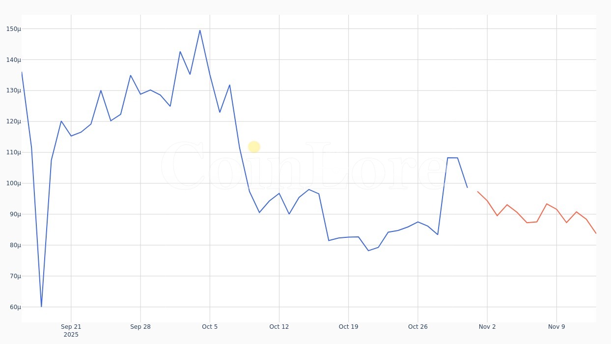 Predicción del precio a corto plazo de Alvey Chain