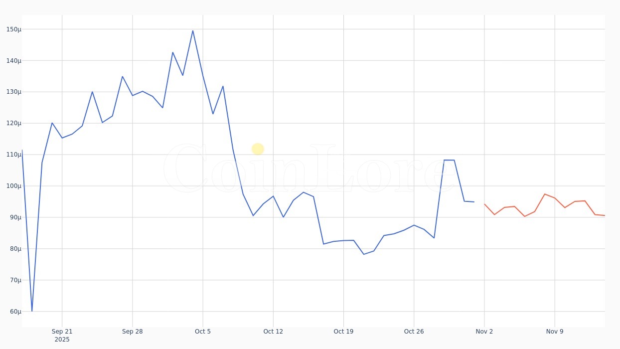 Alvey Chain kısa vadeli fiyat tahmini