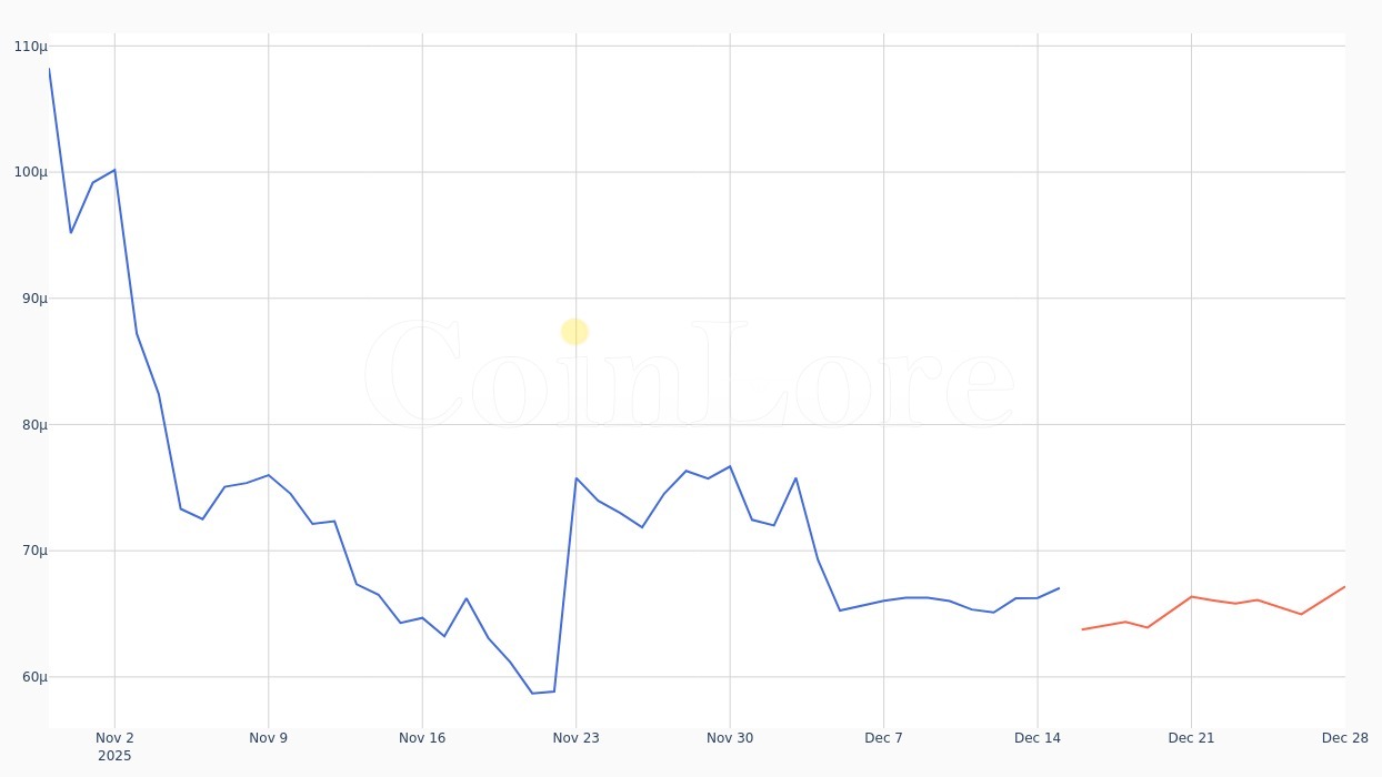 Predicción del precio a corto plazo de Alvey Chain