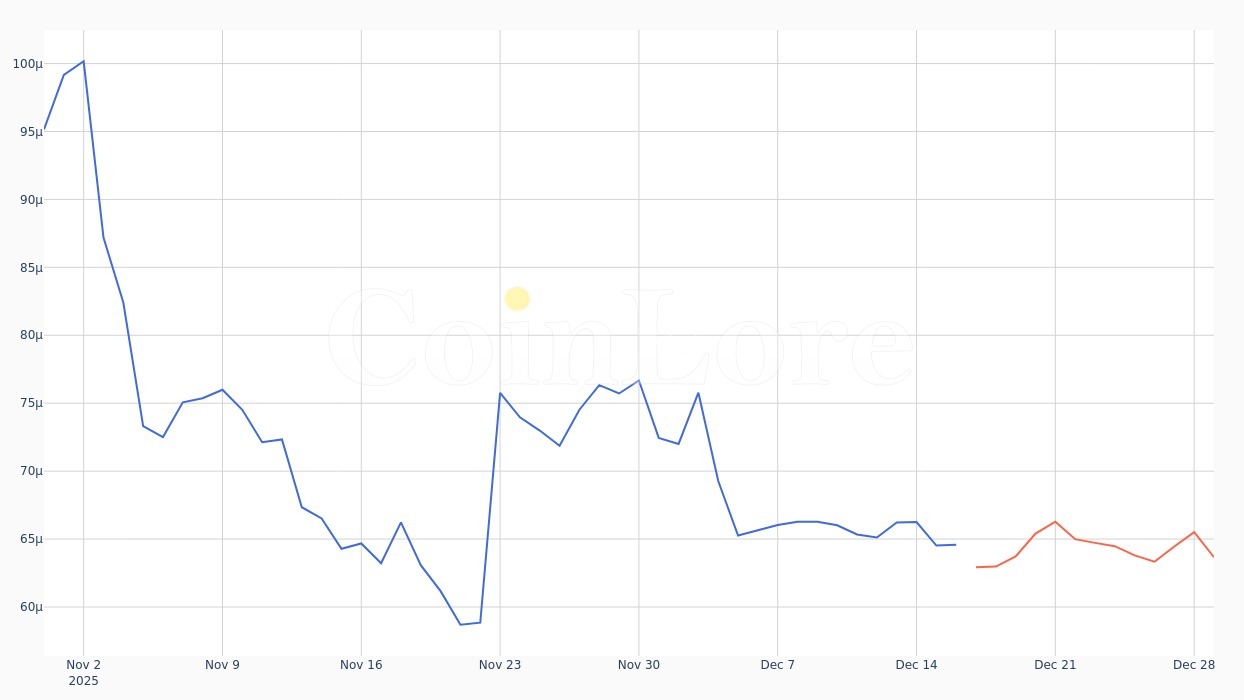 Alvey Chain kısa vadeli fiyat tahmini