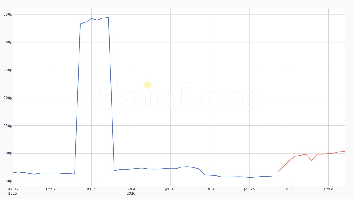 Alvey Chain краткосрочный прогноз курса