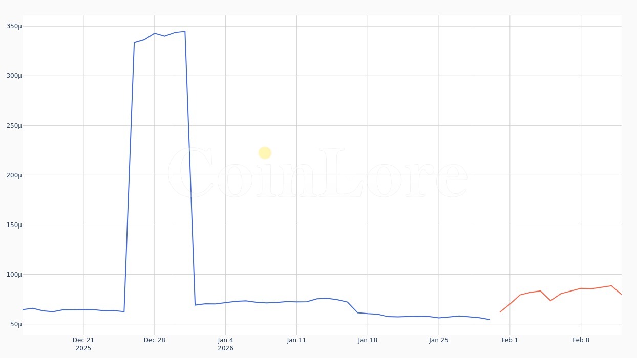 Alvey Chain kısa vadeli fiyat tahmini