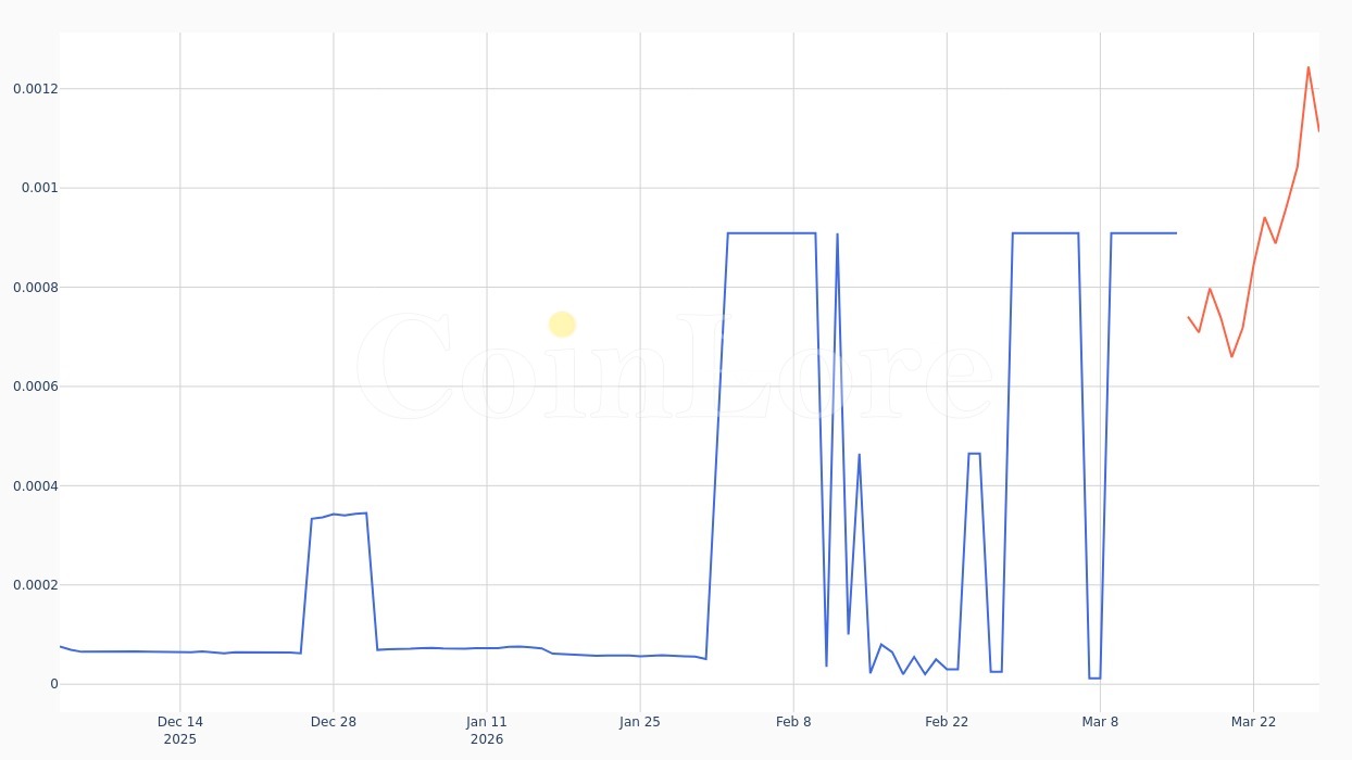 Alvey Chain краткосрочный прогноз курса
