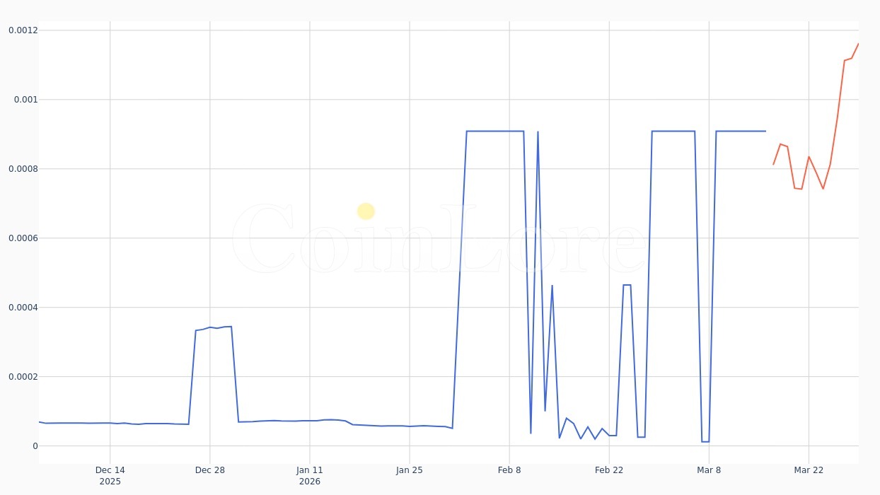 Alvey Chain kısa vadeli fiyat tahmini