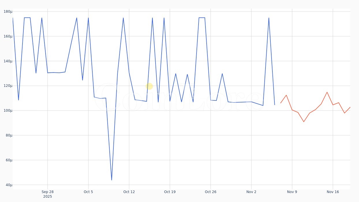 AmazonasCoin short-term price prediction