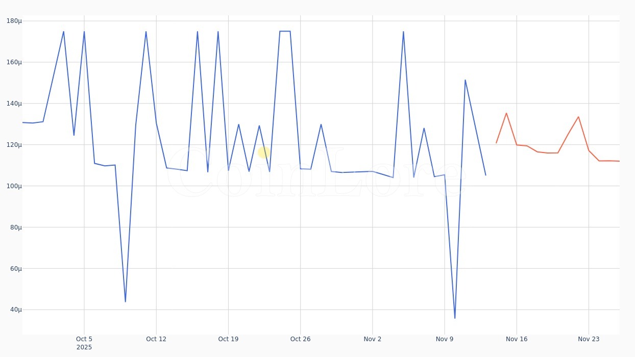 AmazonasCoin short-term price prediction