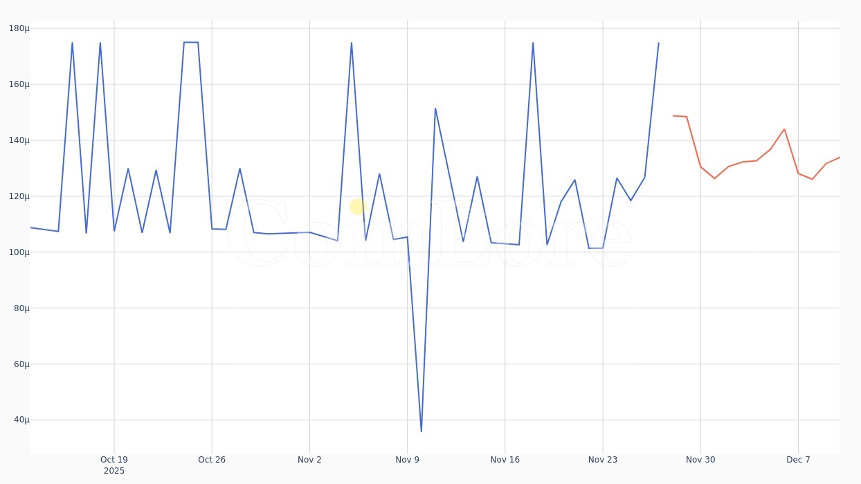 AmazonasCoin short-term price prediction