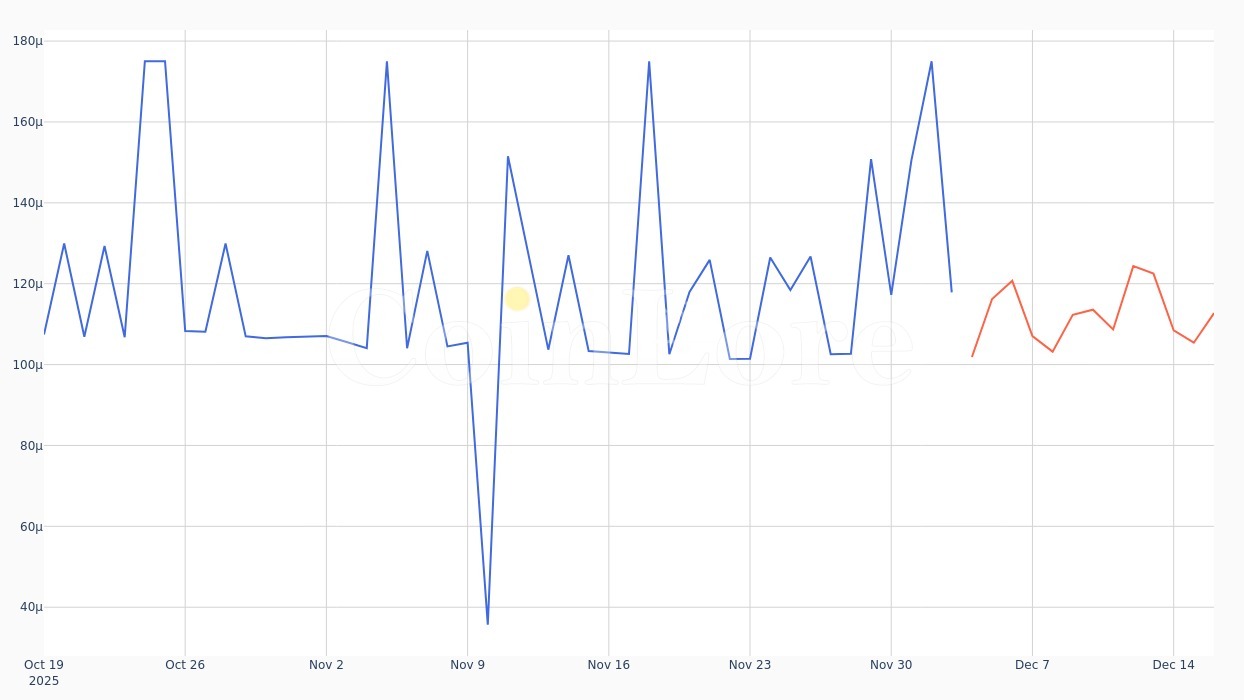 AmazonasCoin short-term price prediction