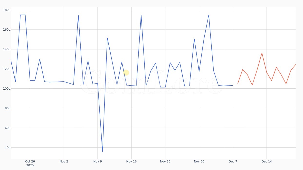 AmazonasCoin short-term price prediction