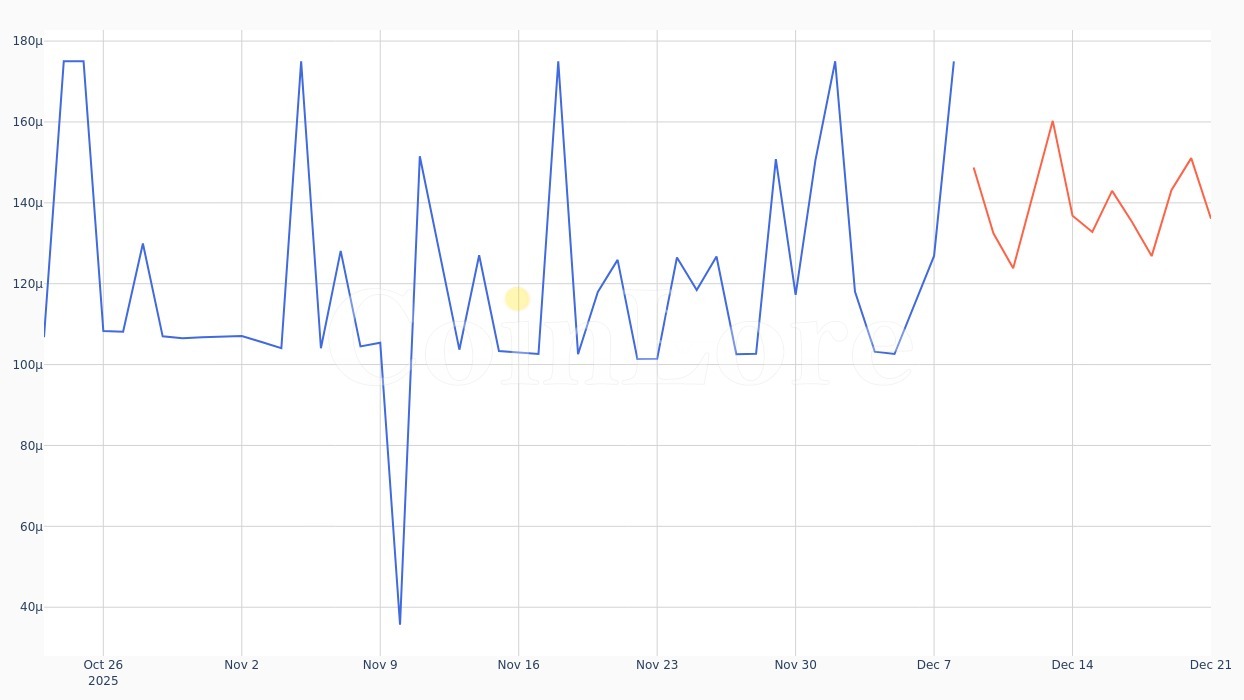 AmazonasCoin short-term price prediction