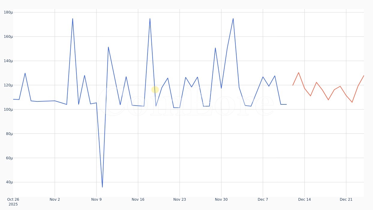 AmazonasCoin short-term price prediction