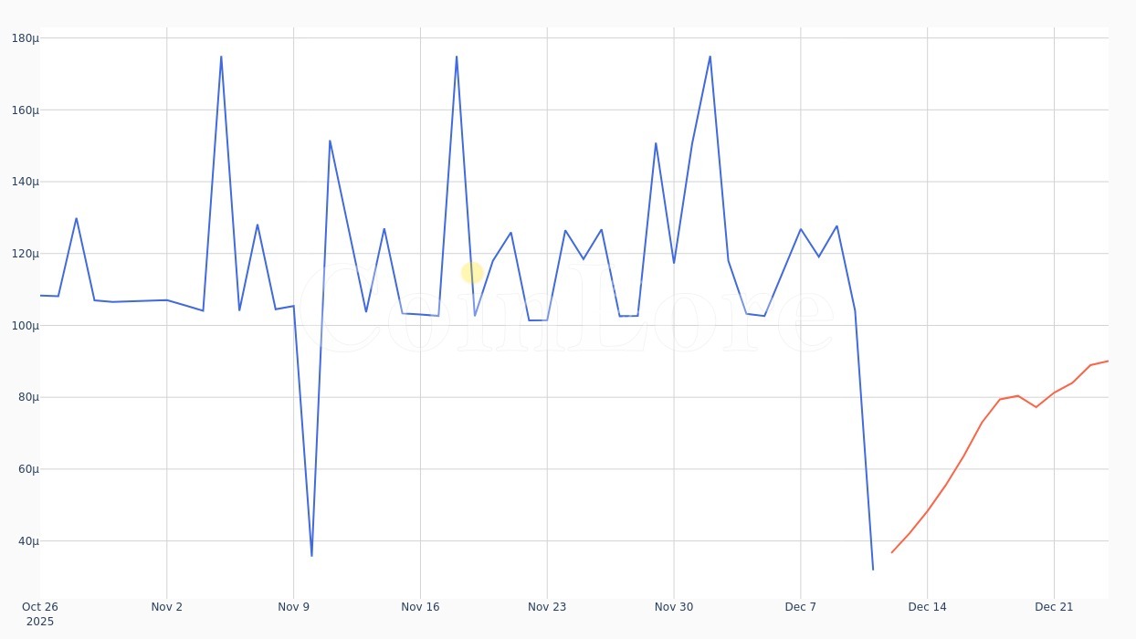 AmazonasCoin short-term price prediction