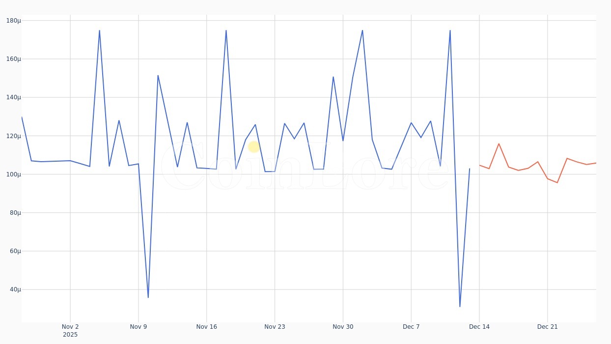 AmazonasCoin short-term price prediction