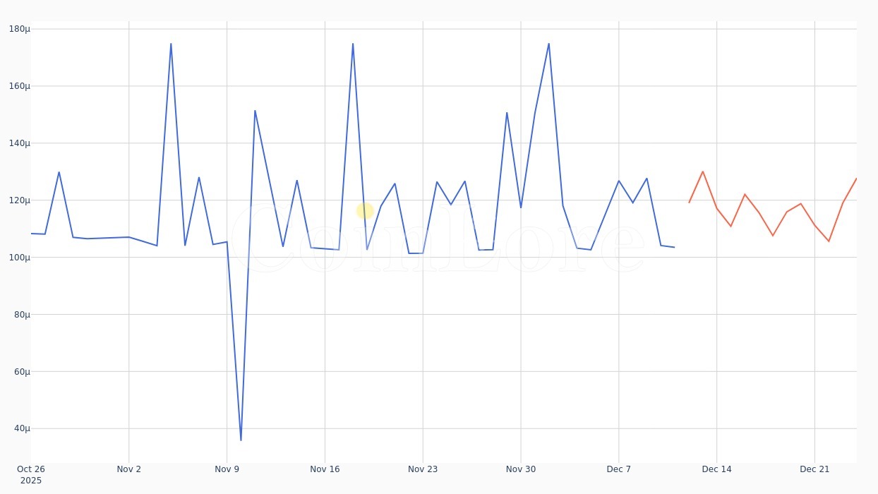 AmazonasCoin short-term price prediction