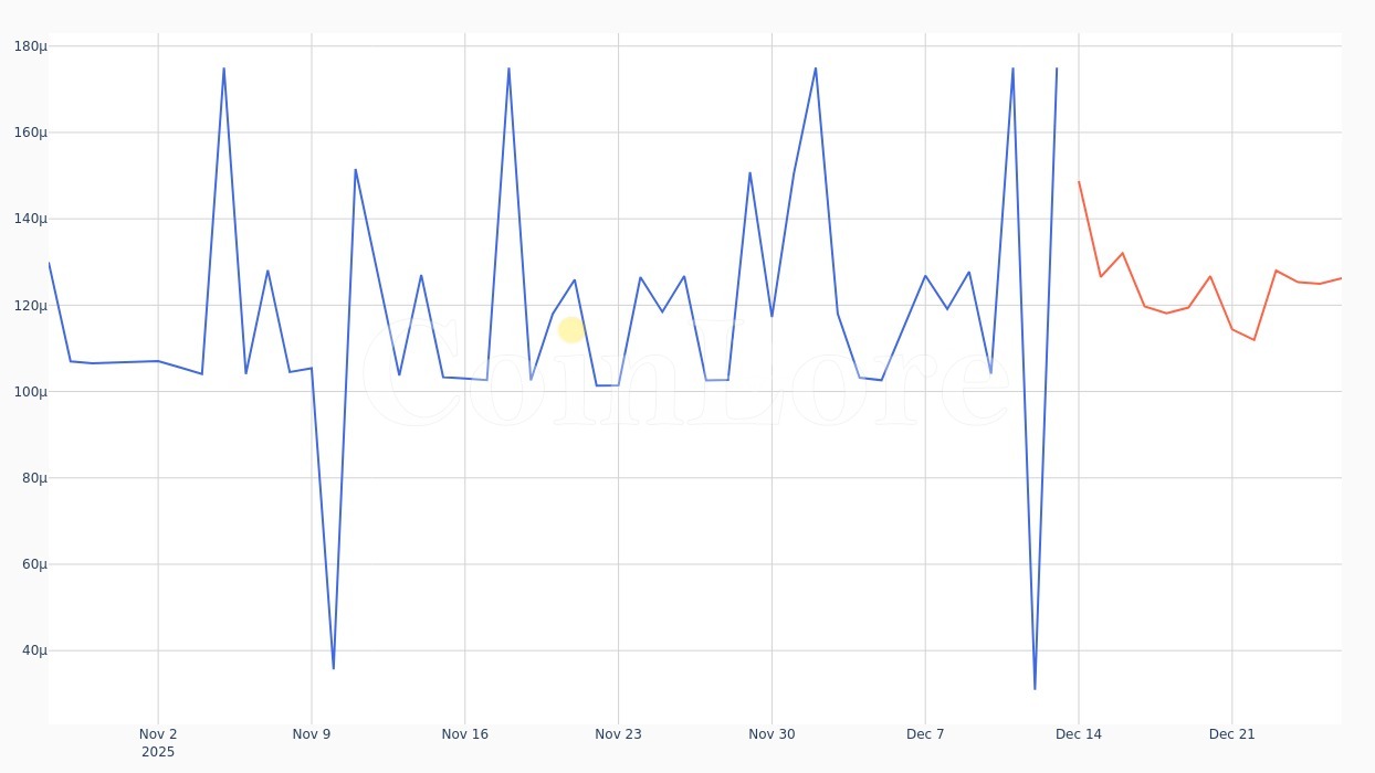 AmazonasCoin short-term price prediction