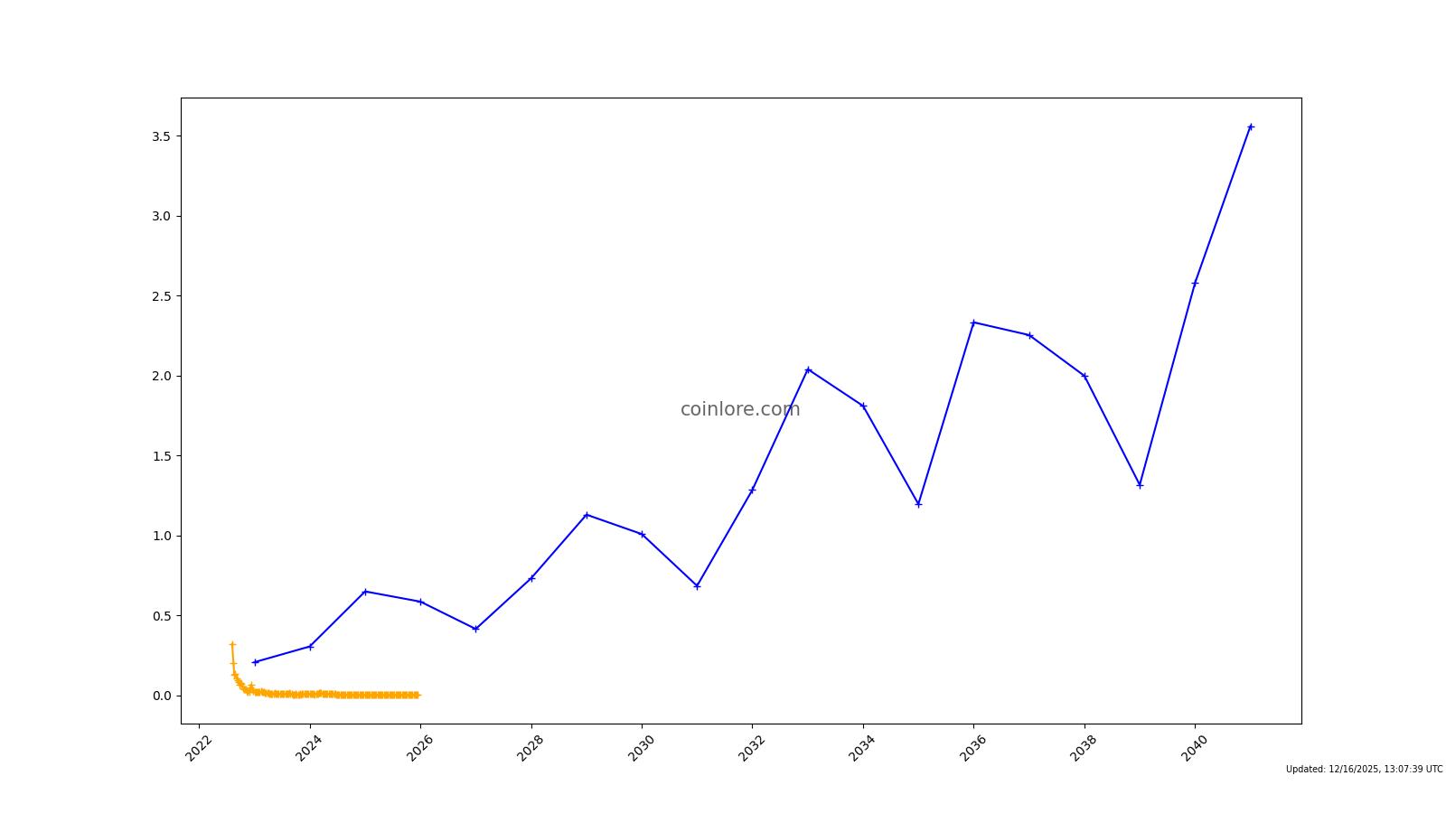 Predicción del precio de Amazy a largo plazo