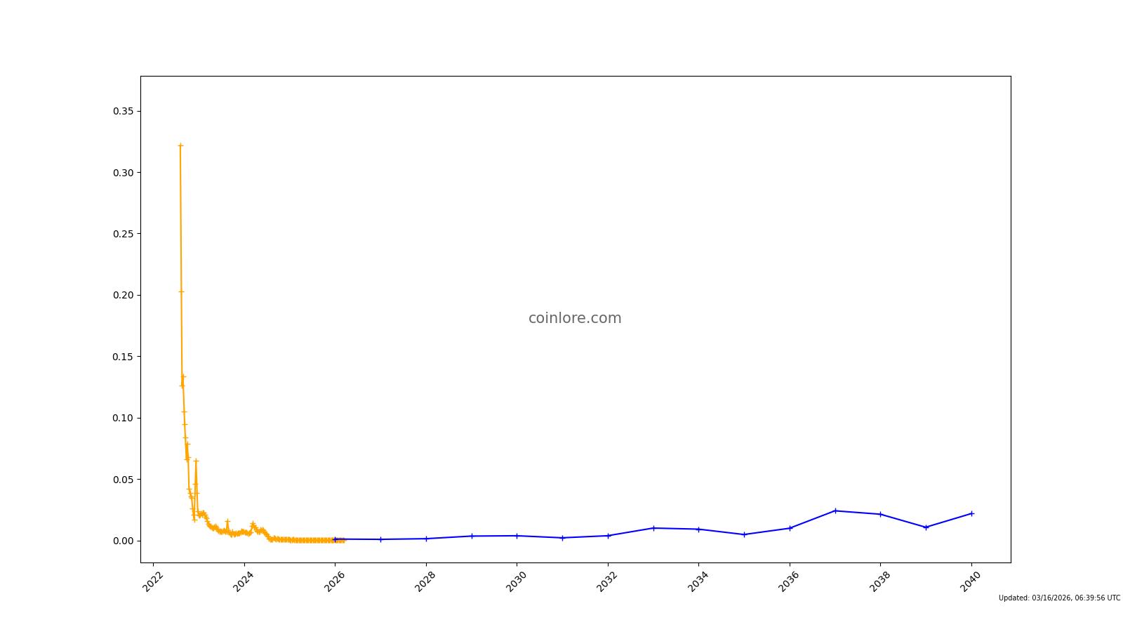 Predicción del precio de Amazy a largo plazo