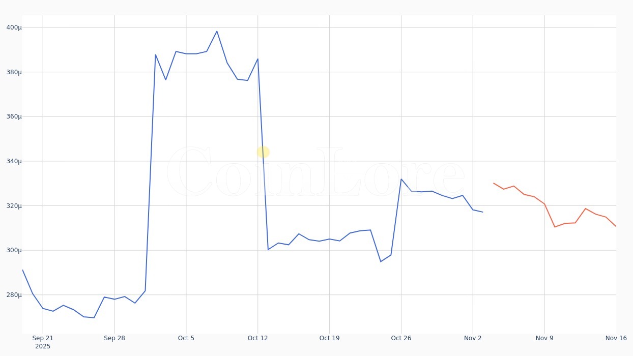 Amazy kurzfristige Kurs prognose
