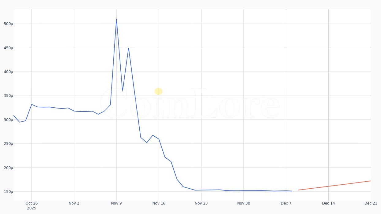 Amazy short-term price prediction
