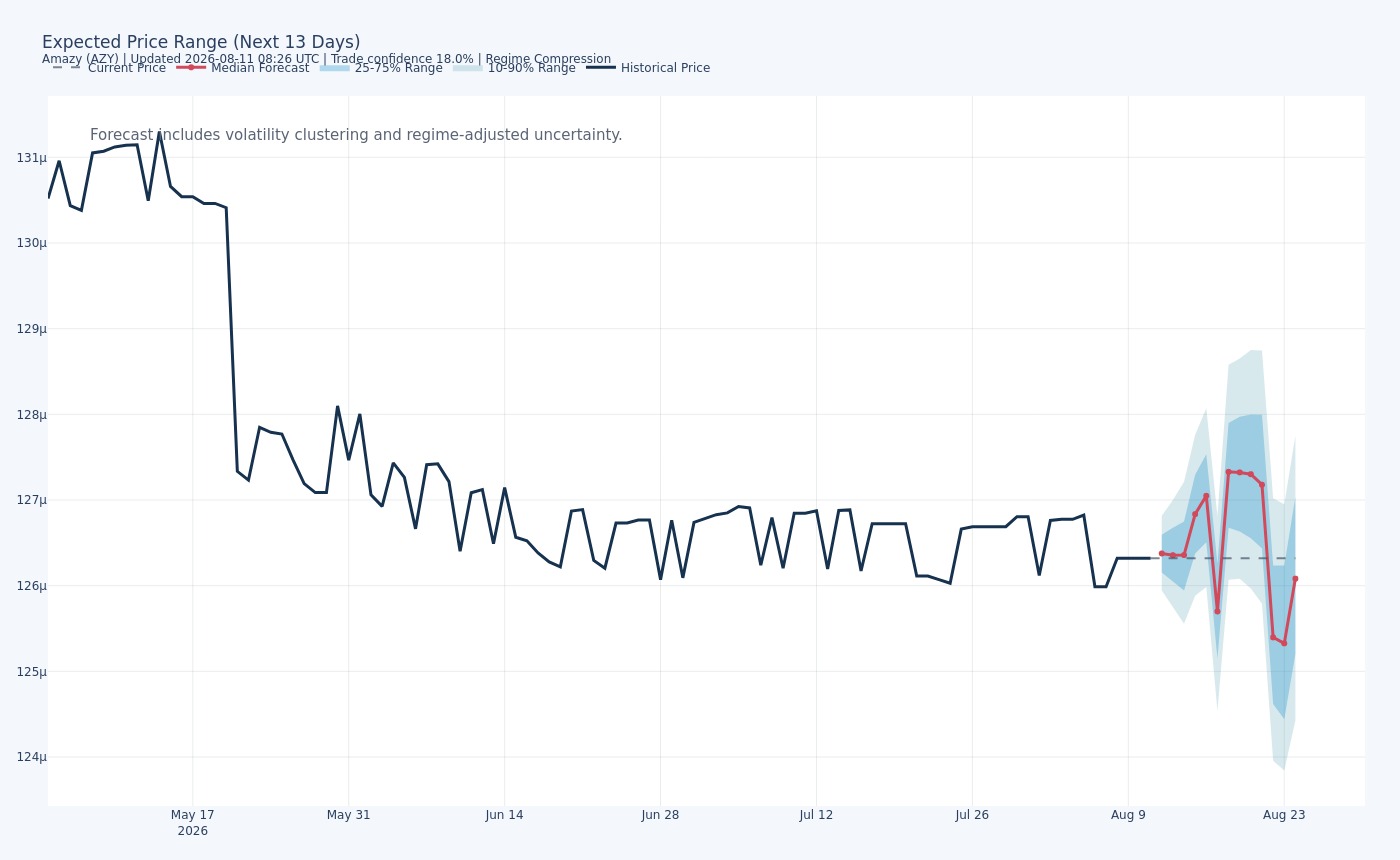 Amazy price forecast next 13 days with confidence range and prediction bands