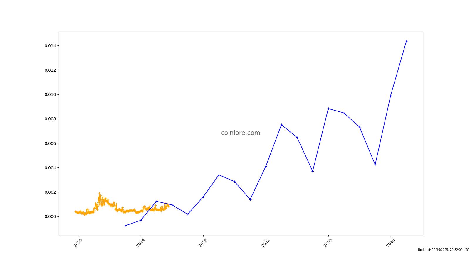 AmberCoin долгосрочные прогноз курса