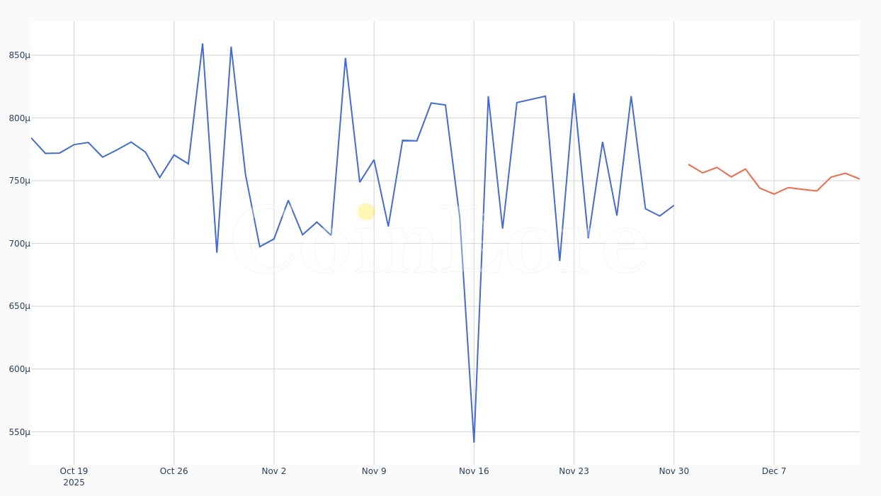 AmberCoin short-term price prediction