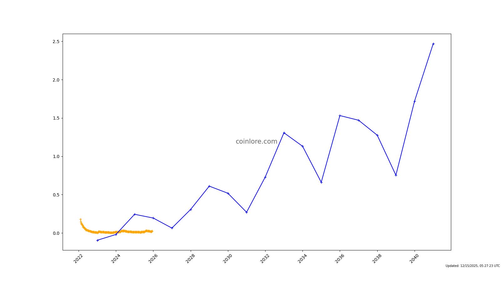 Predicción del precio de Ambire Wallet a largo plazo