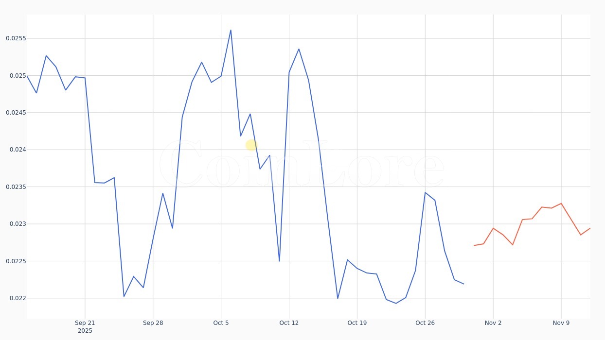 Predicción del precio a corto plazo de Ambire Wallet