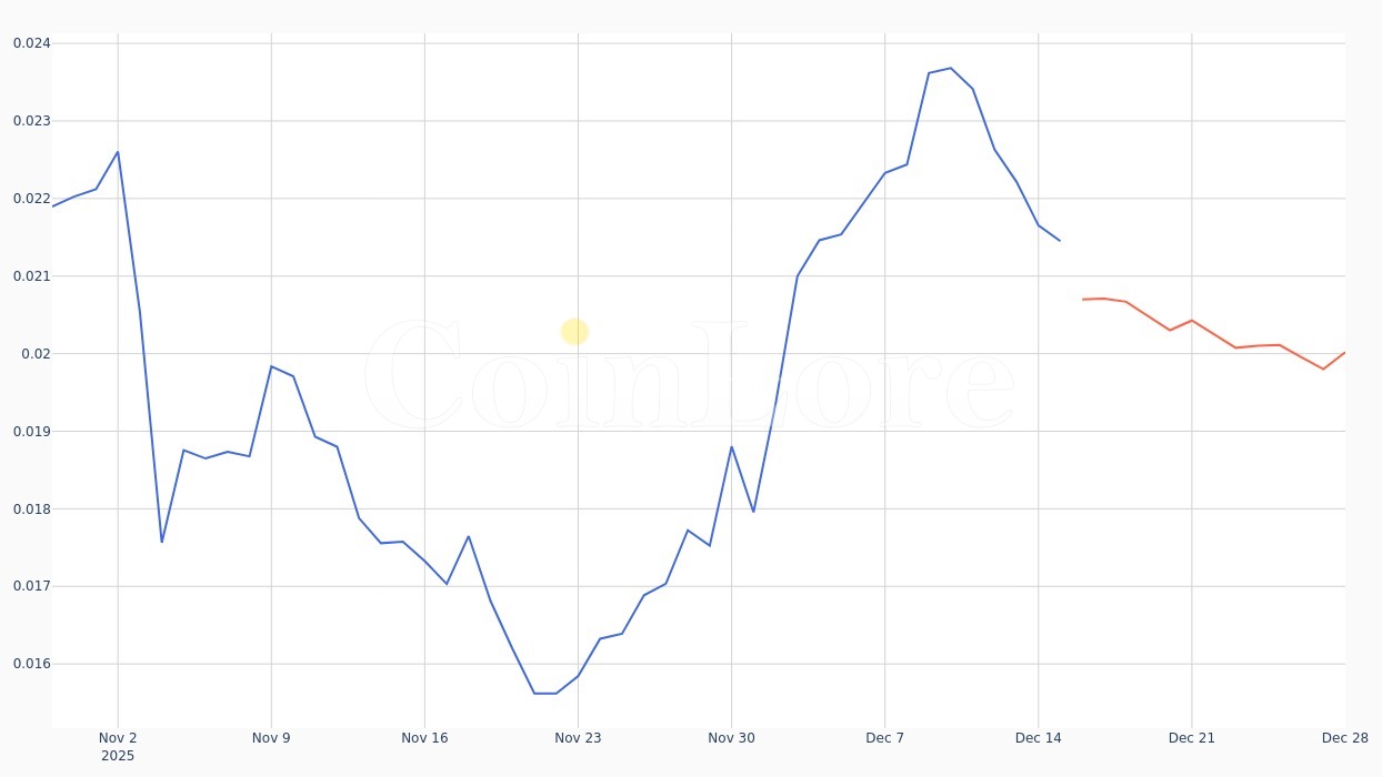 Predicción del precio a corto plazo de Ambire Wallet