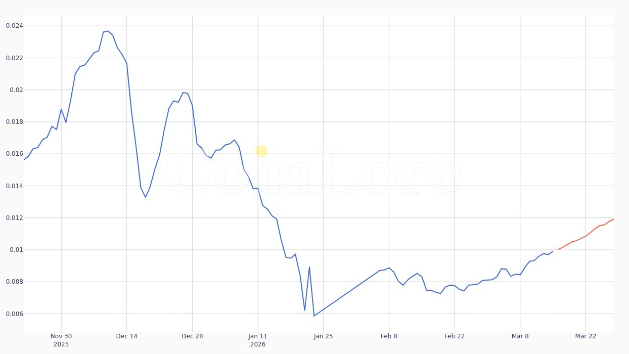 Predicción del precio a corto plazo de Ambire Wallet