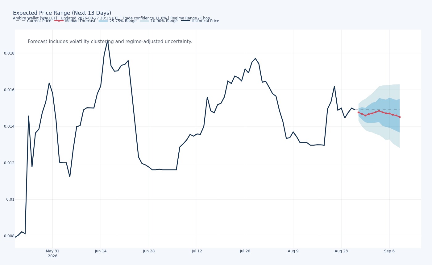 Ambire Wallet price forecast next 13 days with confidence range and prediction bands