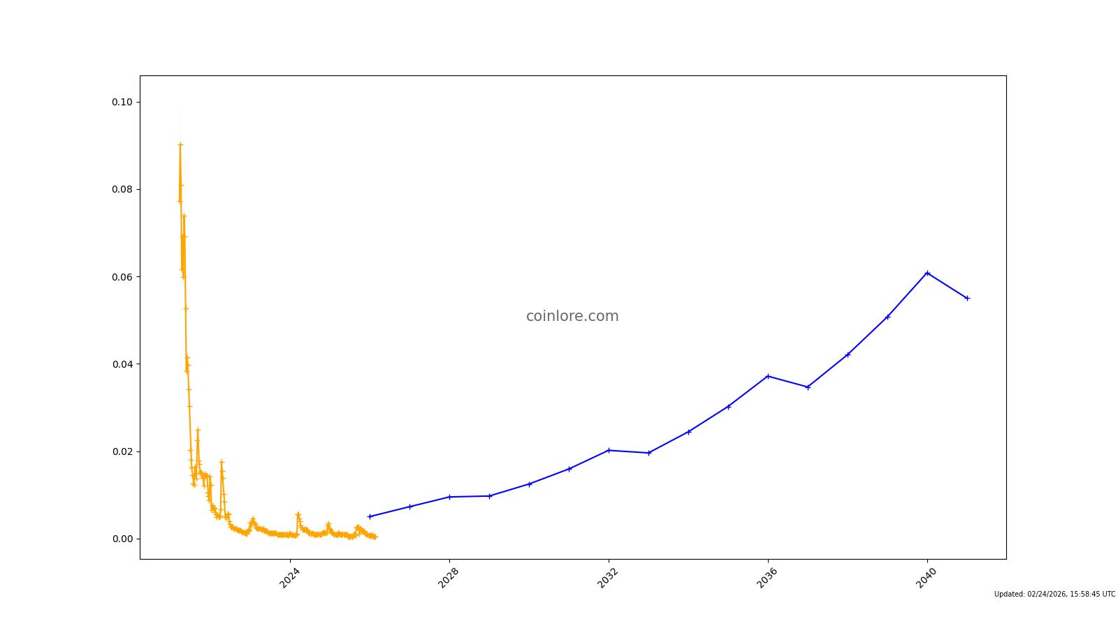 Predicción del precio de Amepay a largo plazo