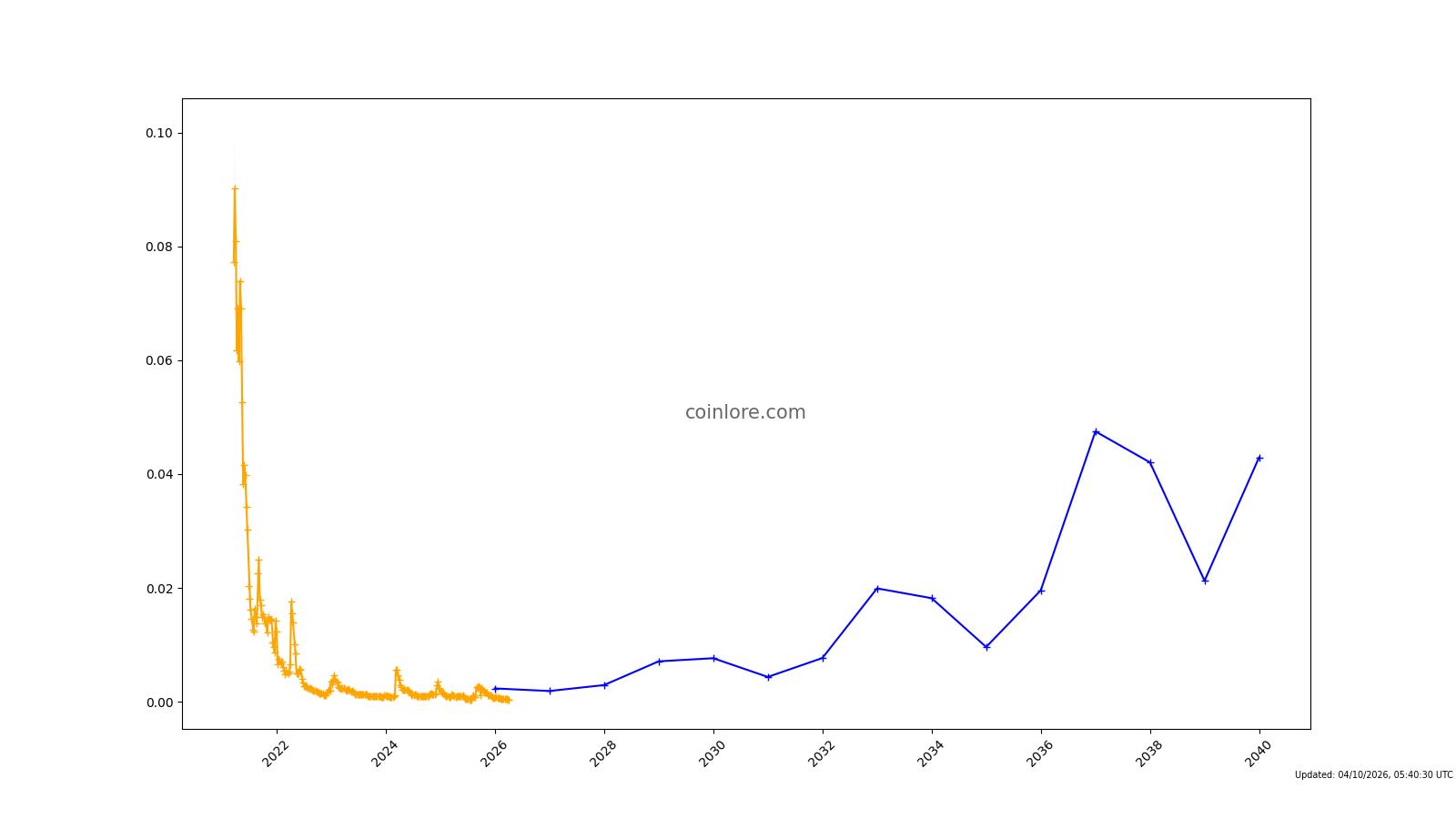 Predicción del precio de Amepay a largo plazo