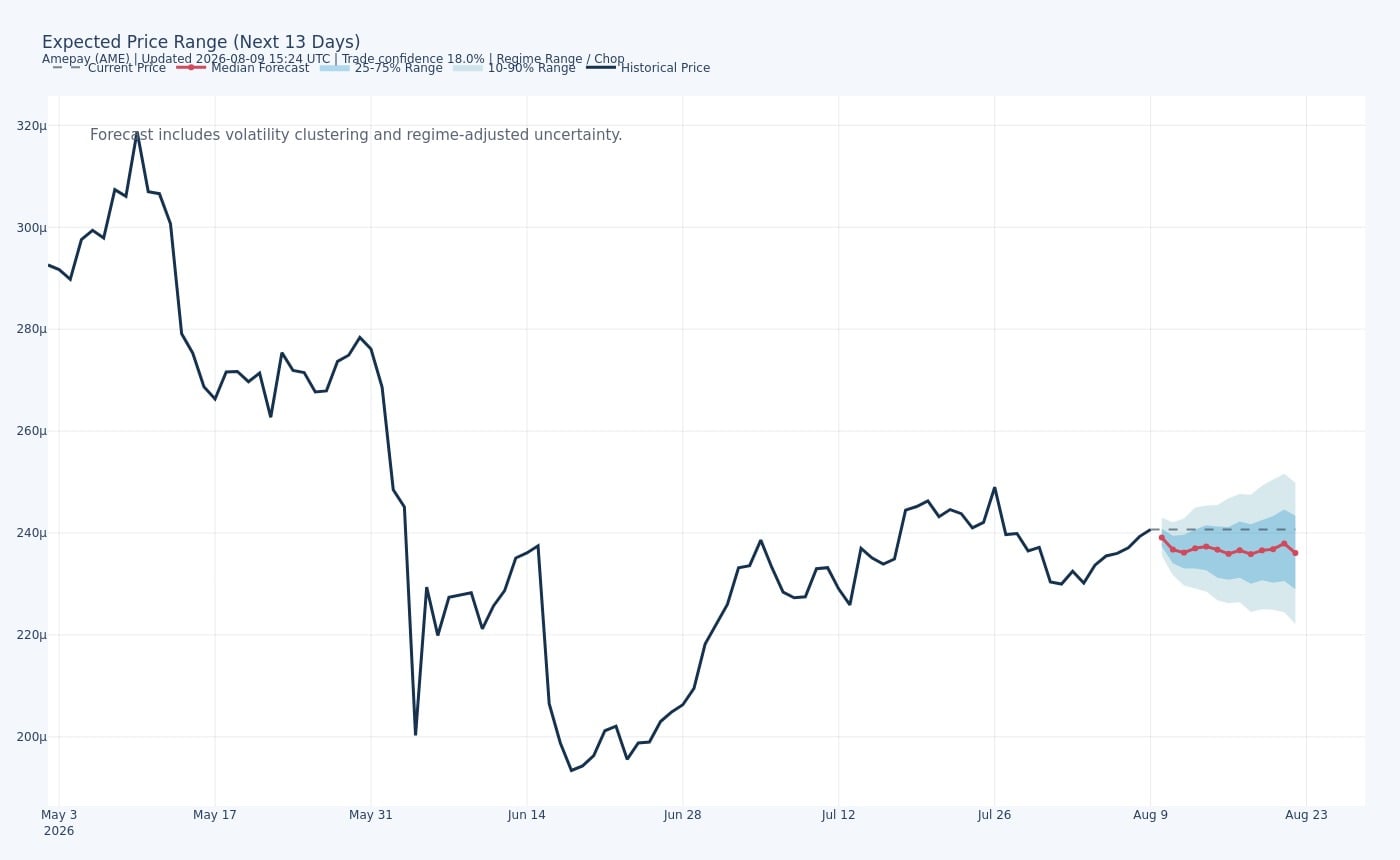 Amepay price forecast next 13 days with confidence range and prediction bands