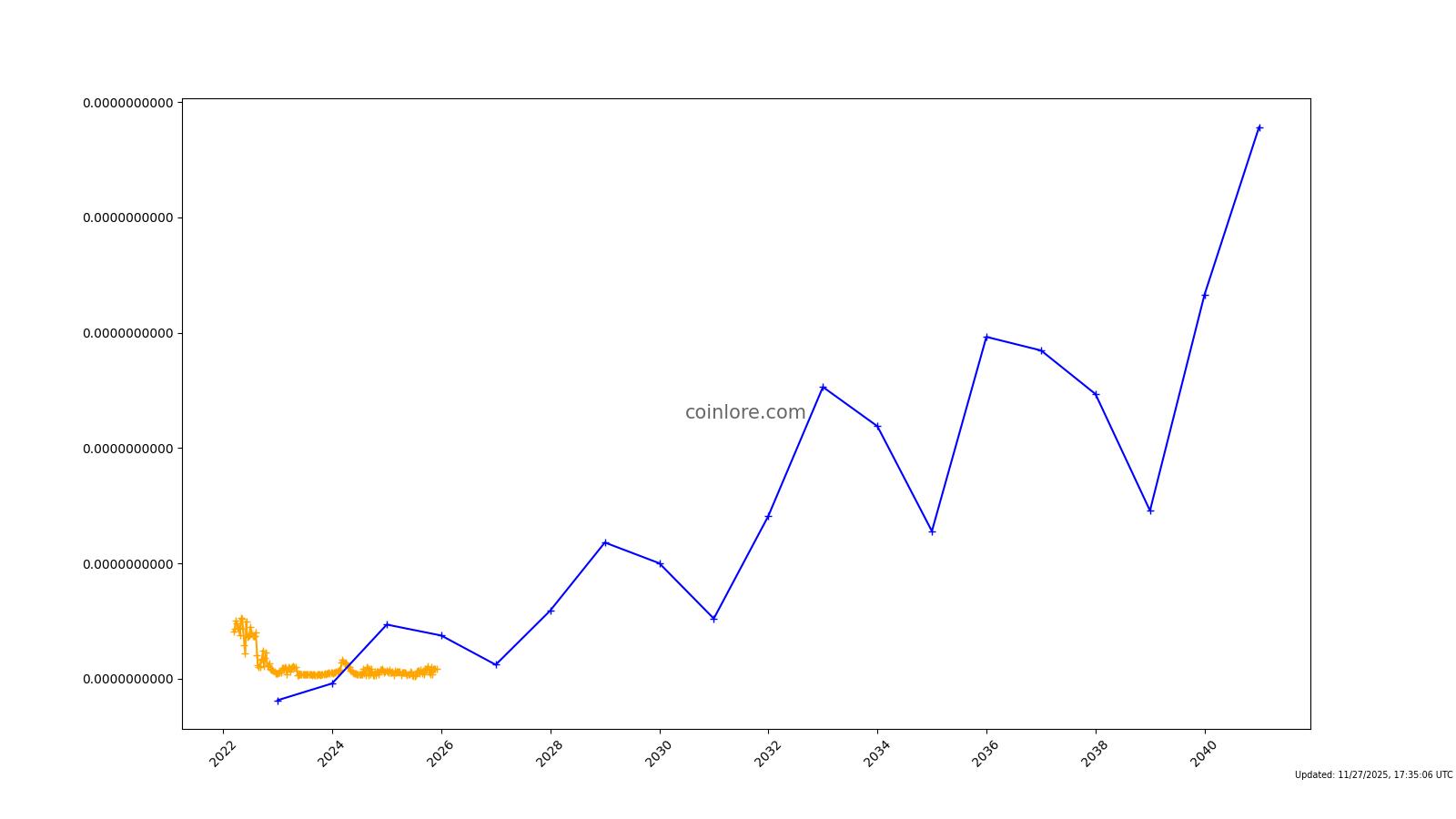 American Shiba price prediction long-term