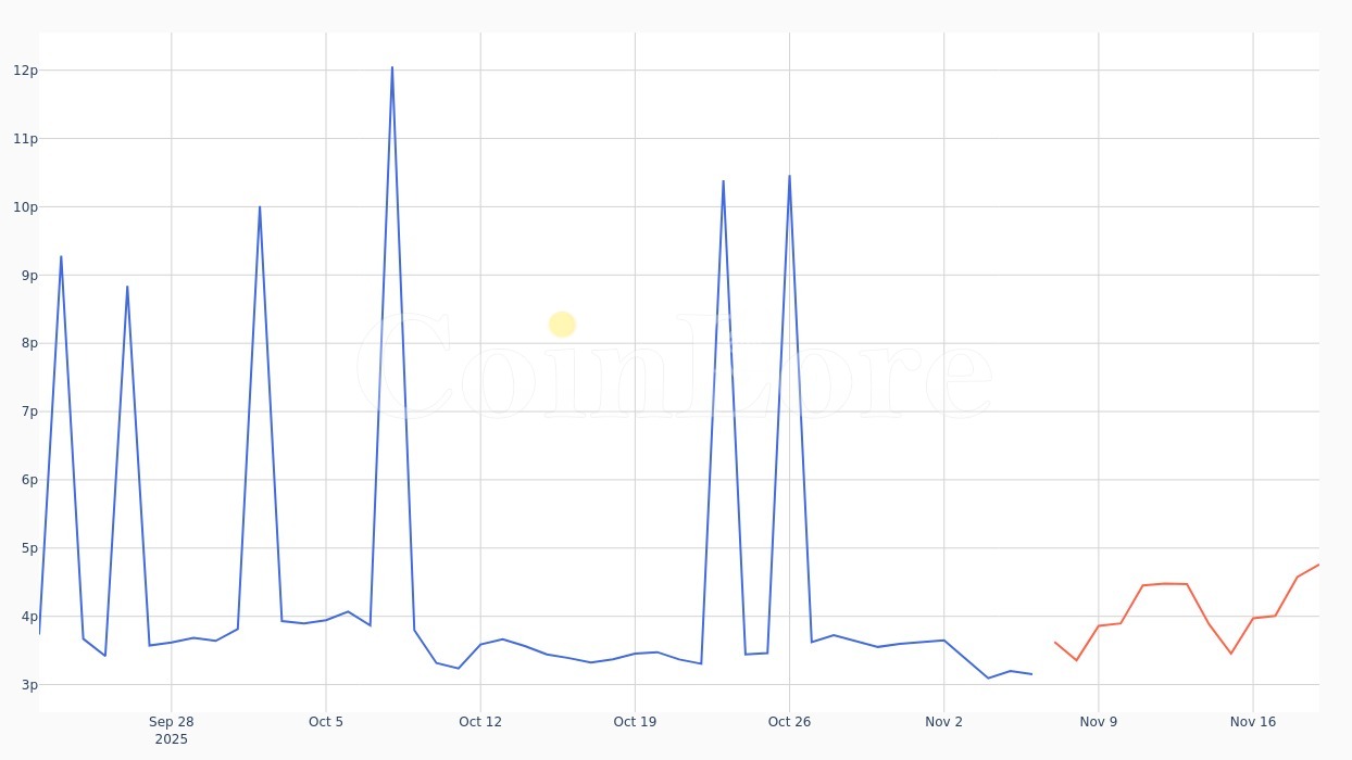 American Shiba short-term price prediction